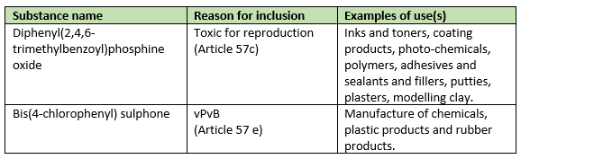 ECHA Added Two New SVHCs to the REACH Candidate List